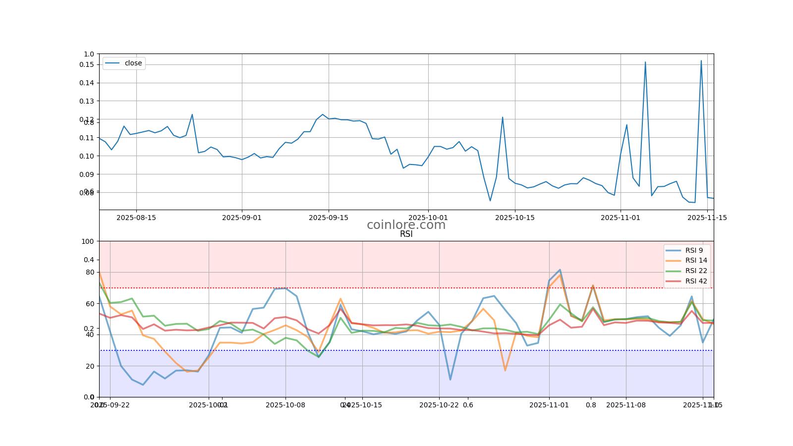 Crown RSI indicator