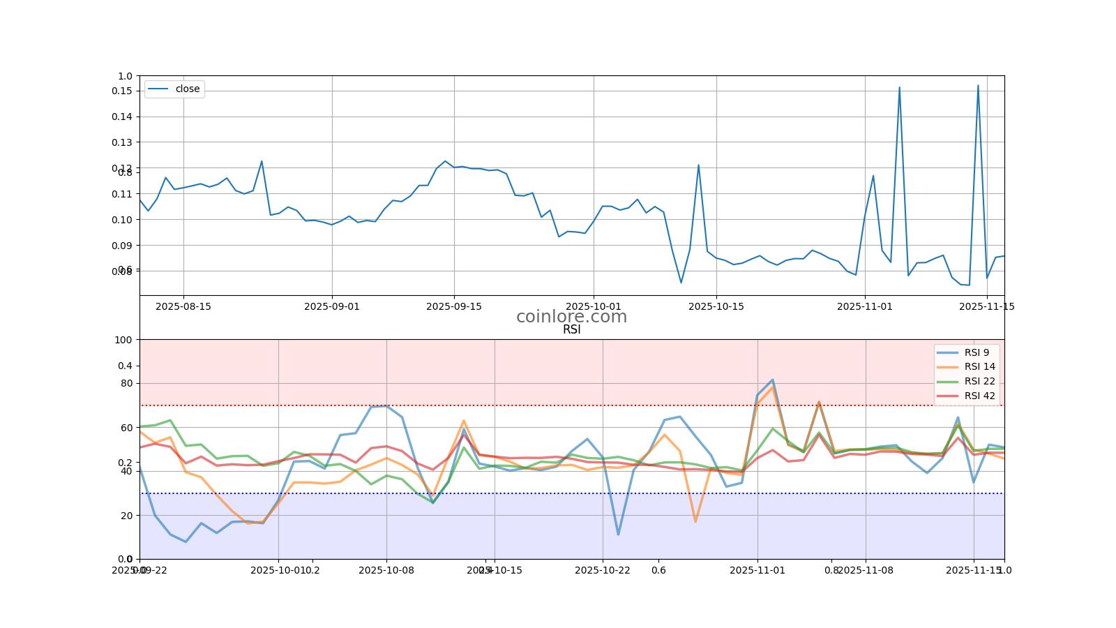 Crown RSI indicator