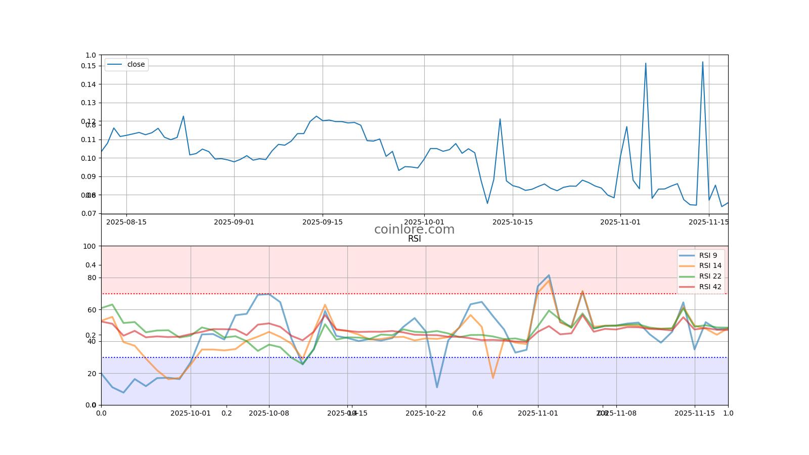 Crown RSI indicator