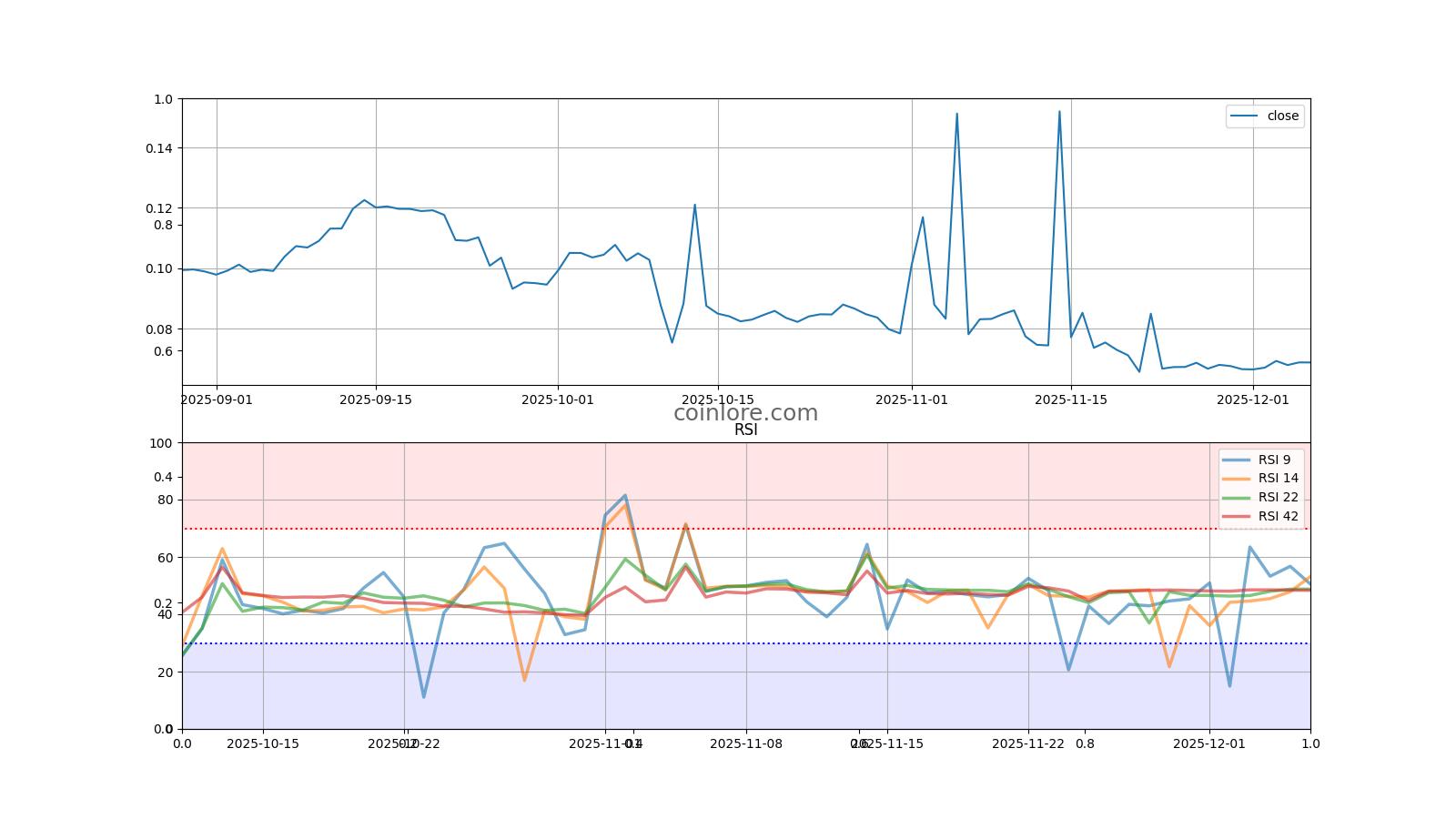 Crown RSI indicator