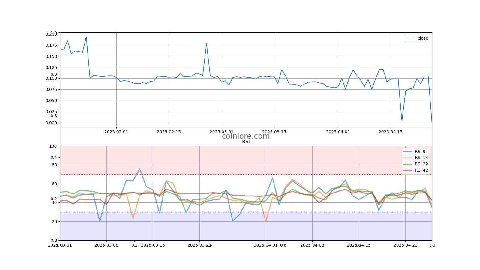 Crown RSI indicator