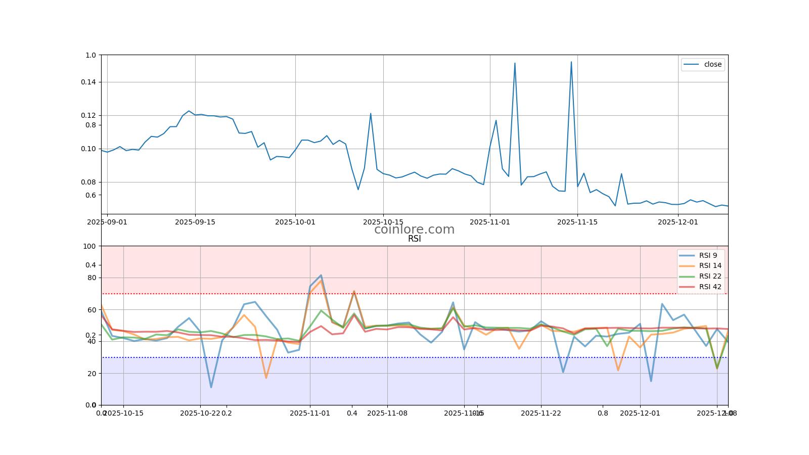 Crown RSI indicator