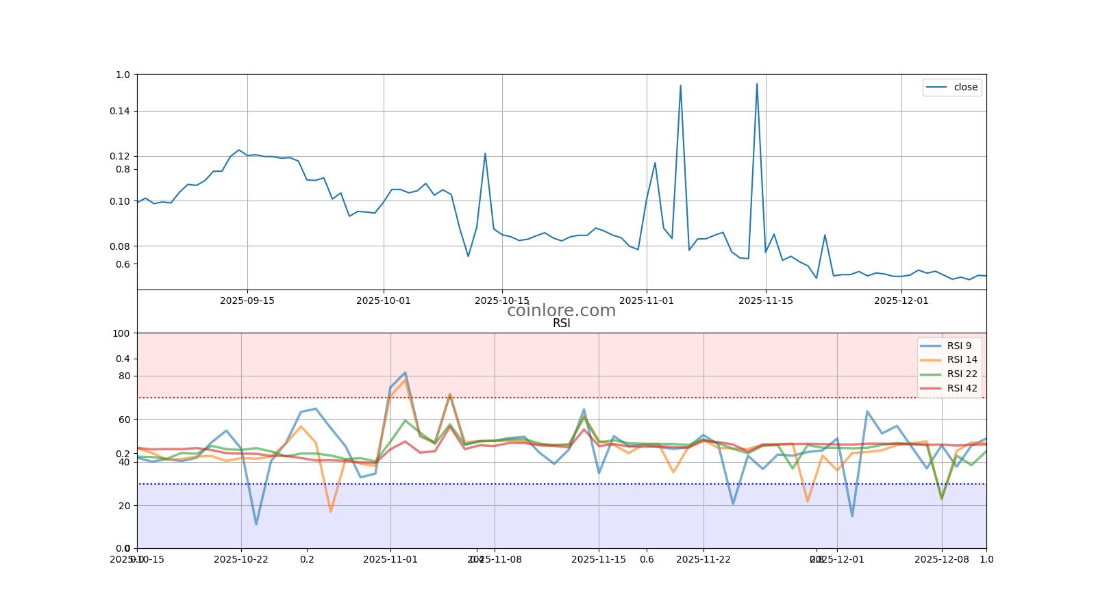 Crown RSI indicator