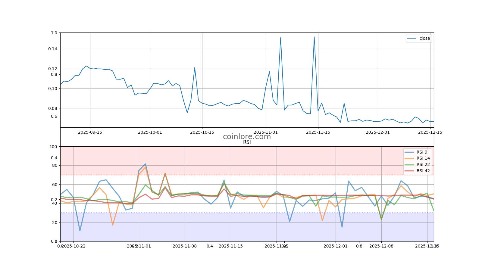 王冠 RSI indicator