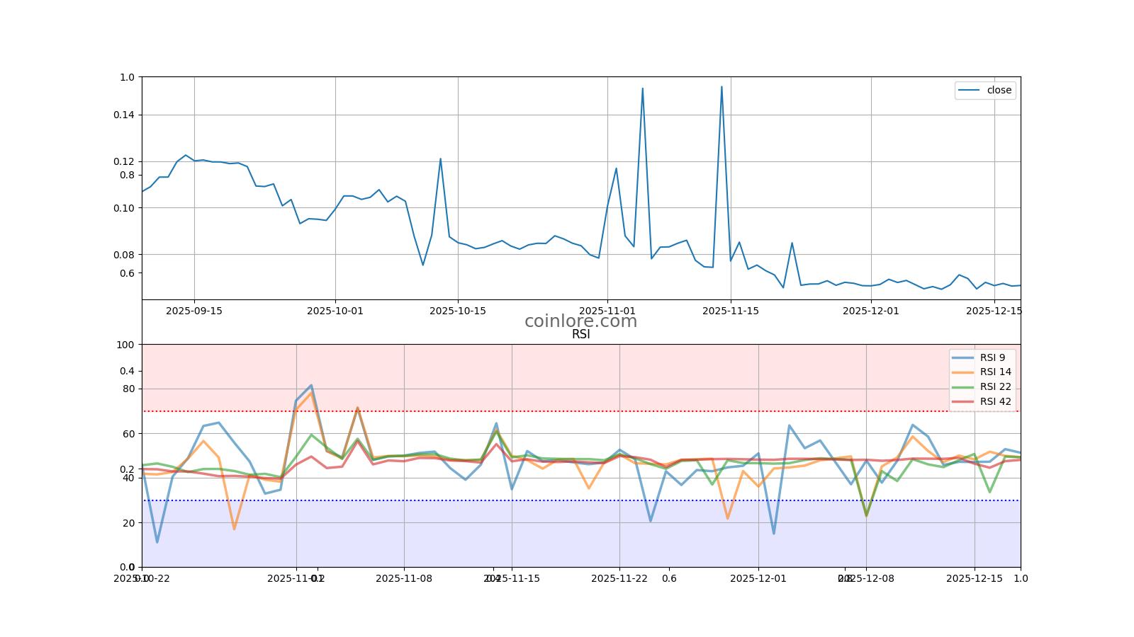 Crown RSI indicator