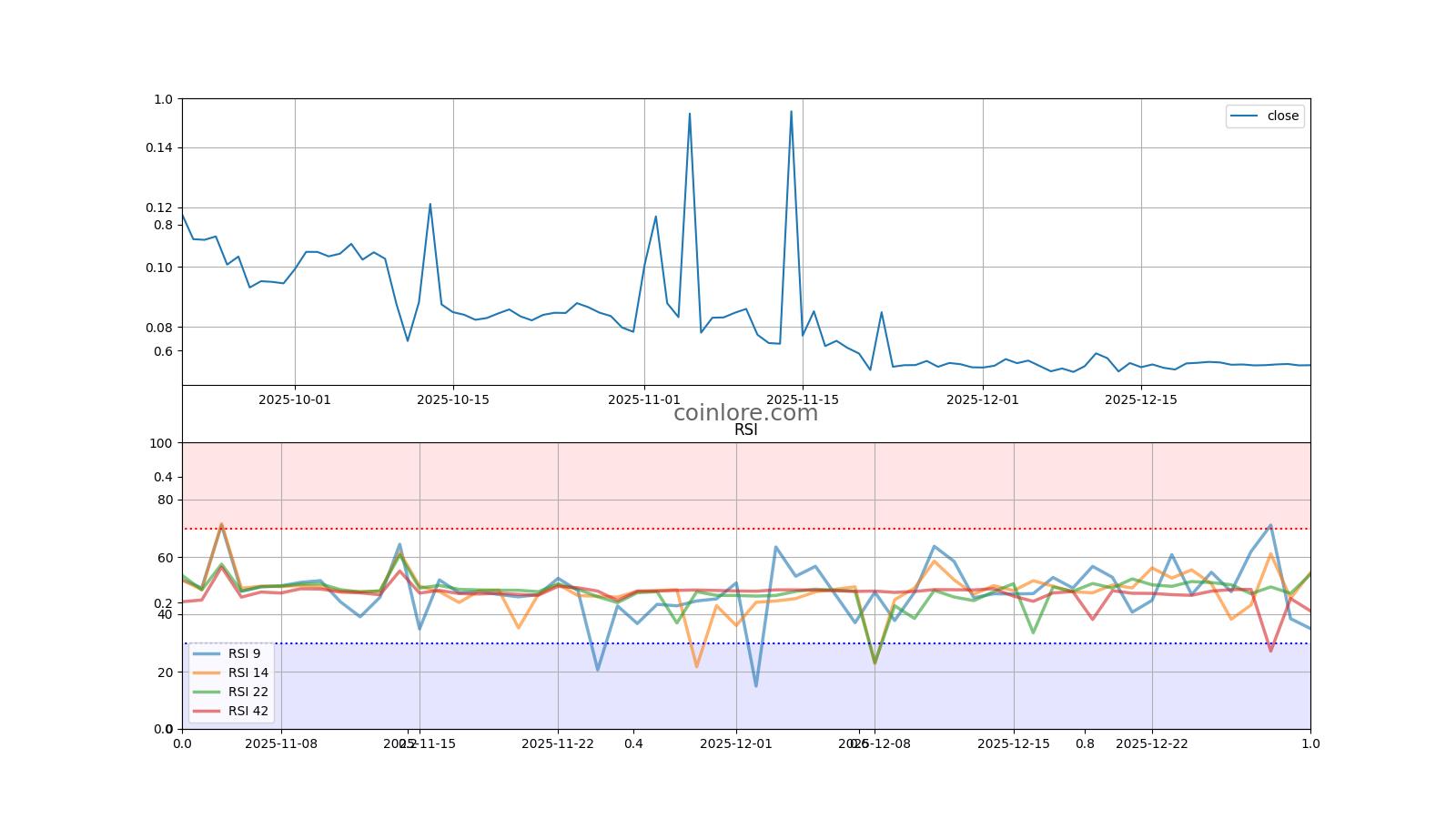 王冠 RSI indicator