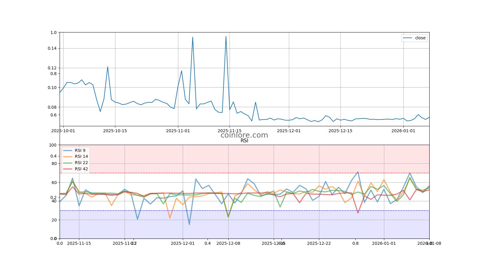 Crown RSI indicator