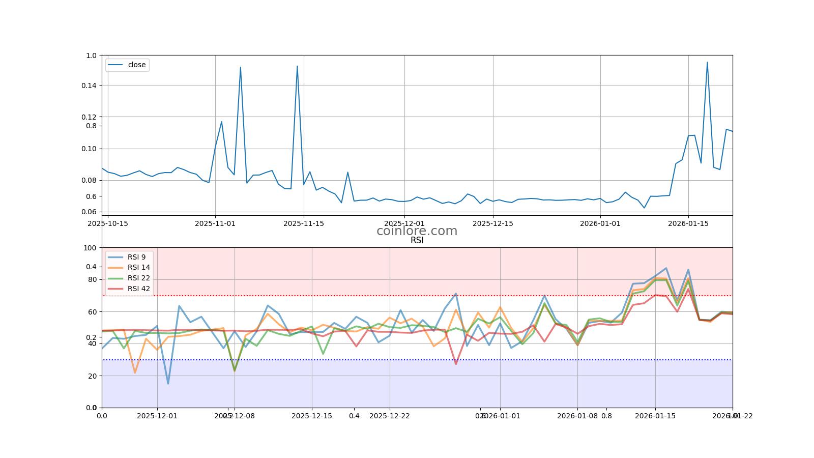 Crown RSI indicator