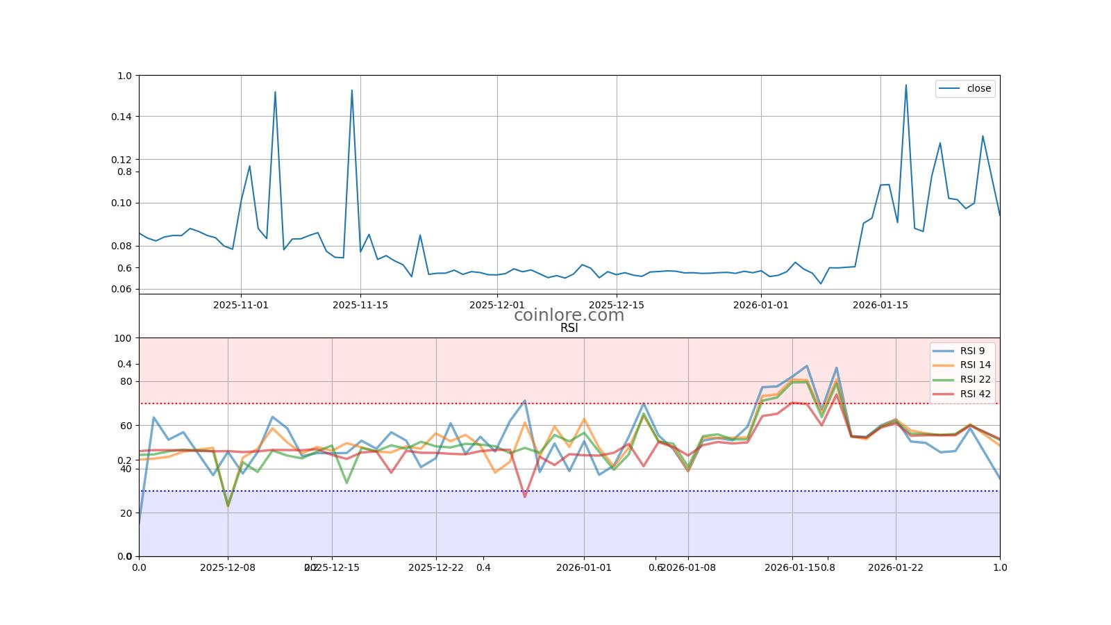 王冠 RSI indicator