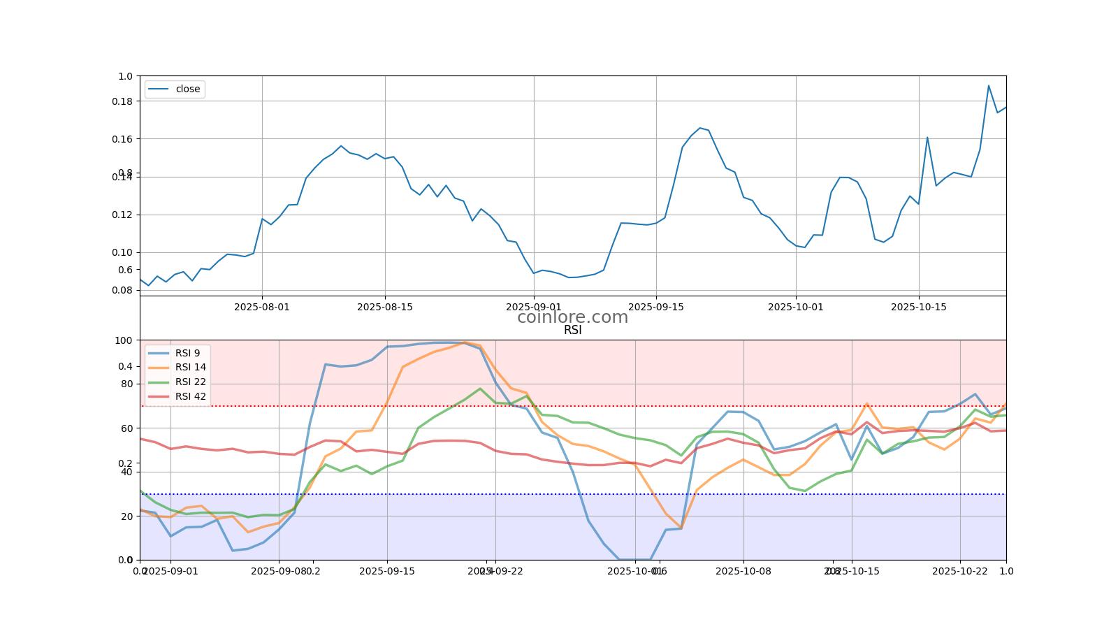 Seascape Crowns RSI indicator