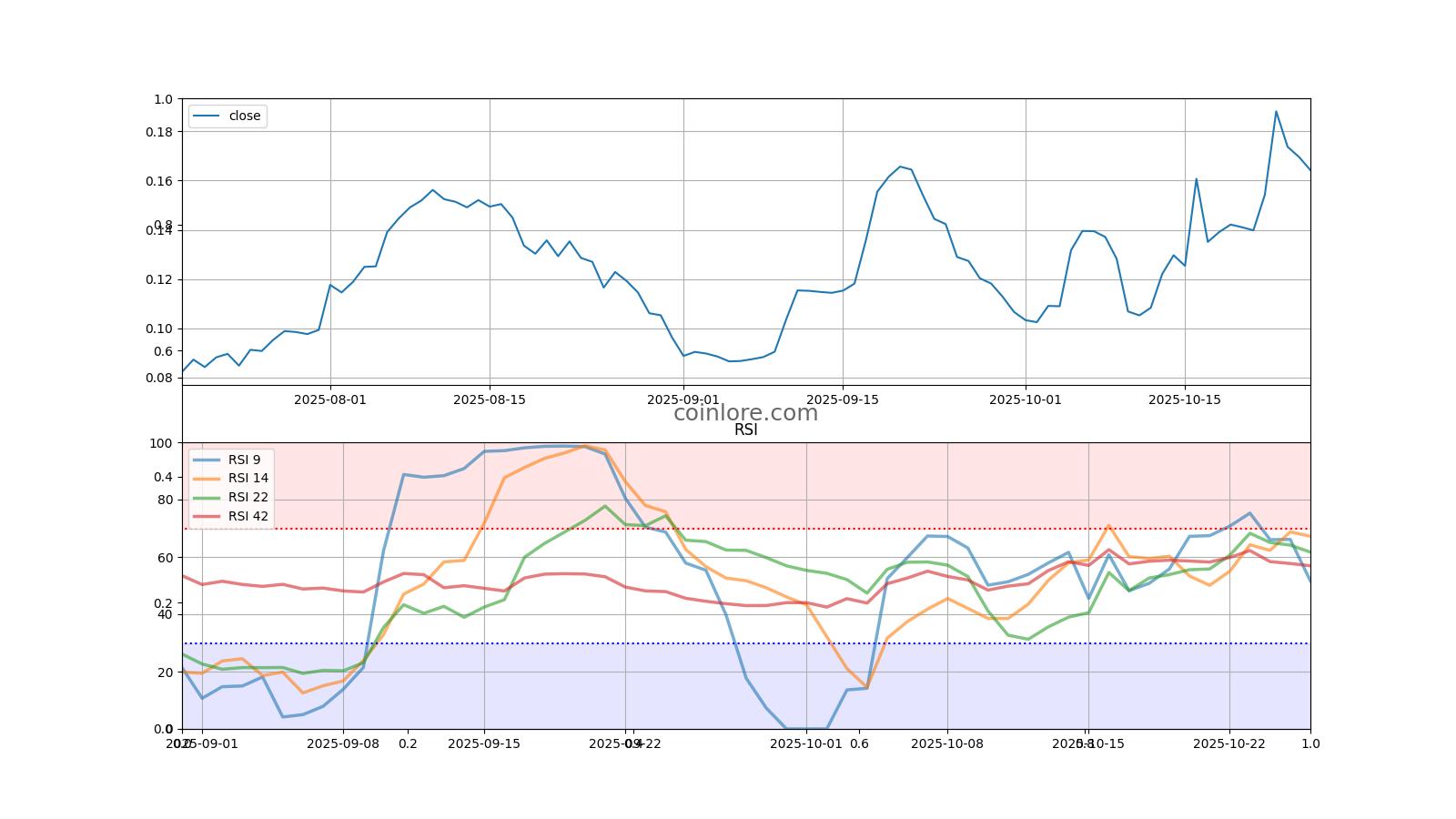 Seascape Crowns RSI indicator