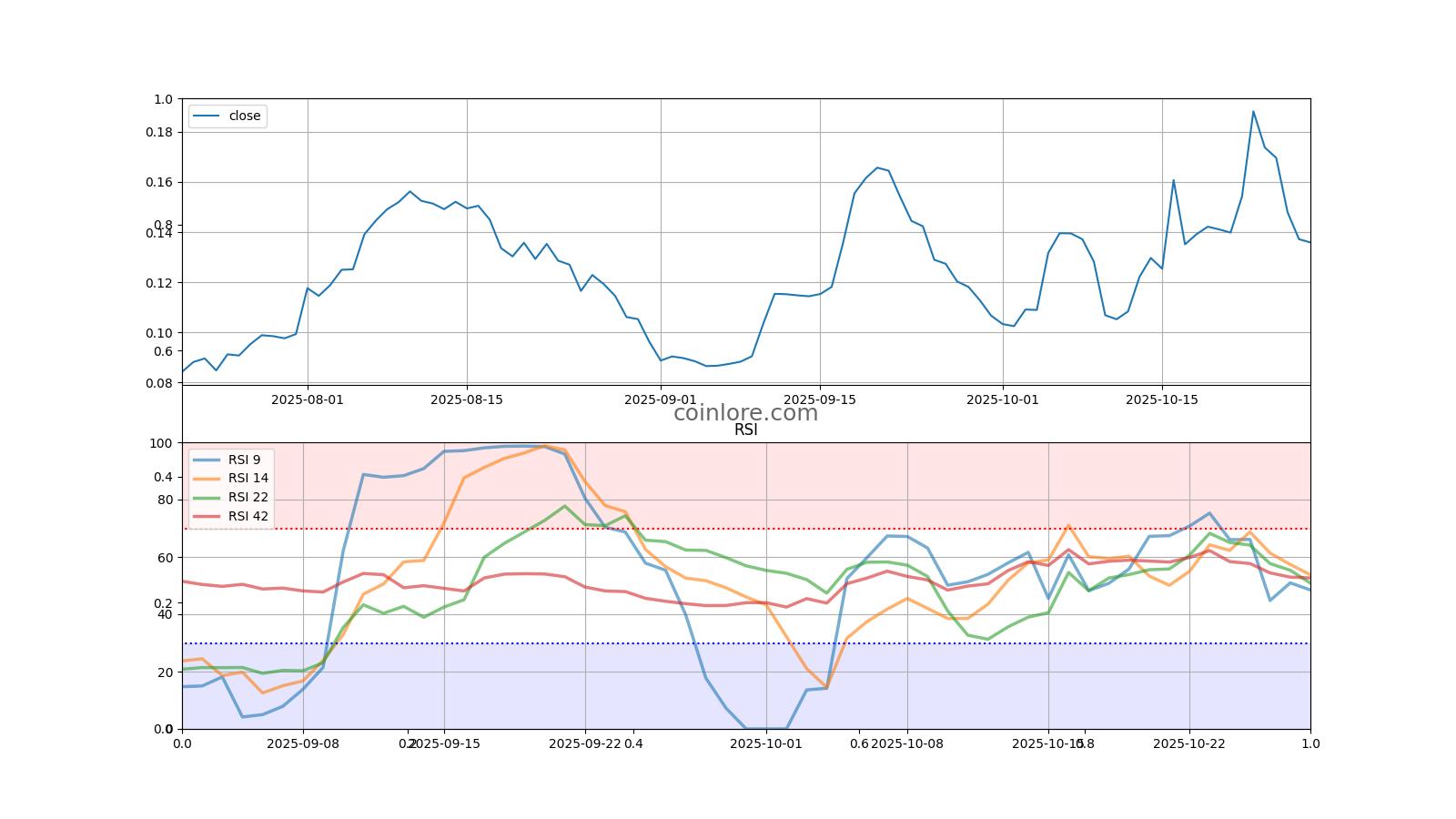 Crowns RSI indicator