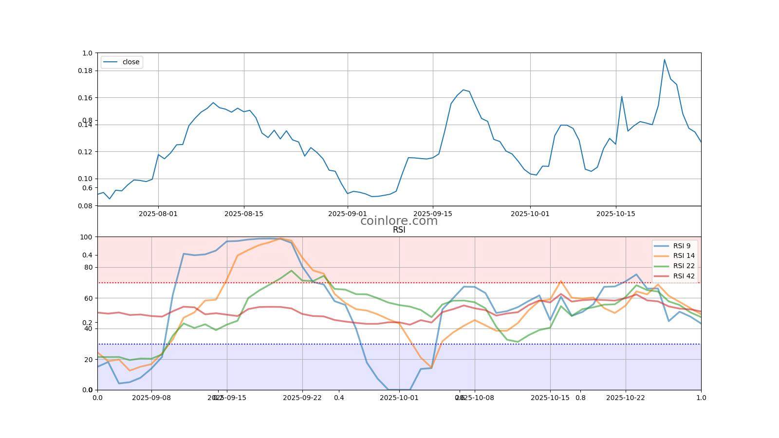 Crowns RSI indicator