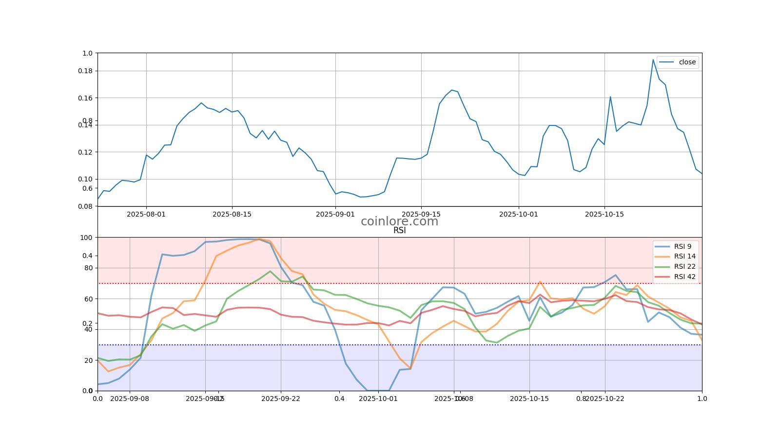 Seascape Crowns RSI indicator