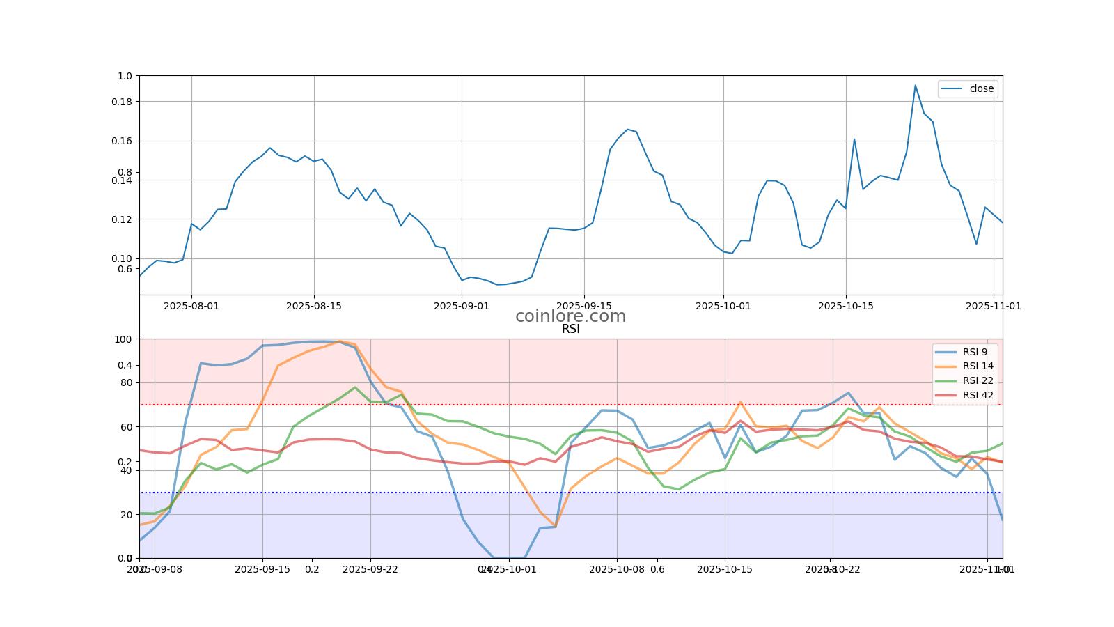 Seascape Crowns RSI indicator