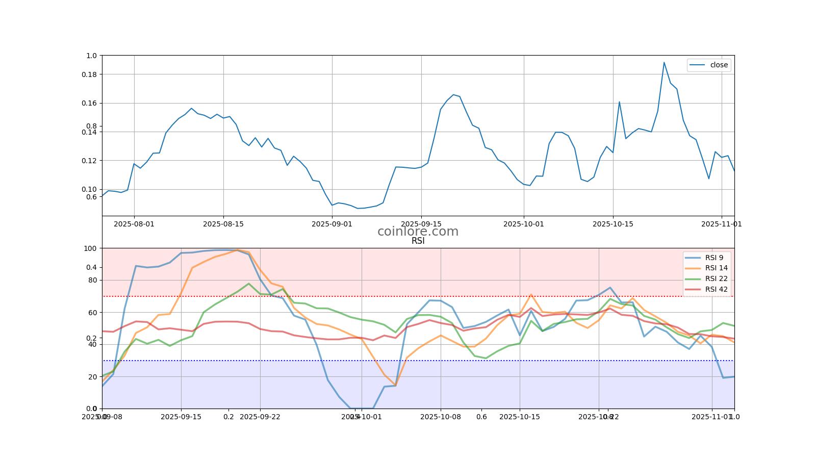 Seascape Crowns RSI indicator