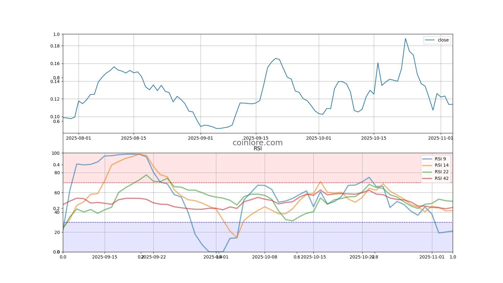 Seascape Crowns RSI indicator