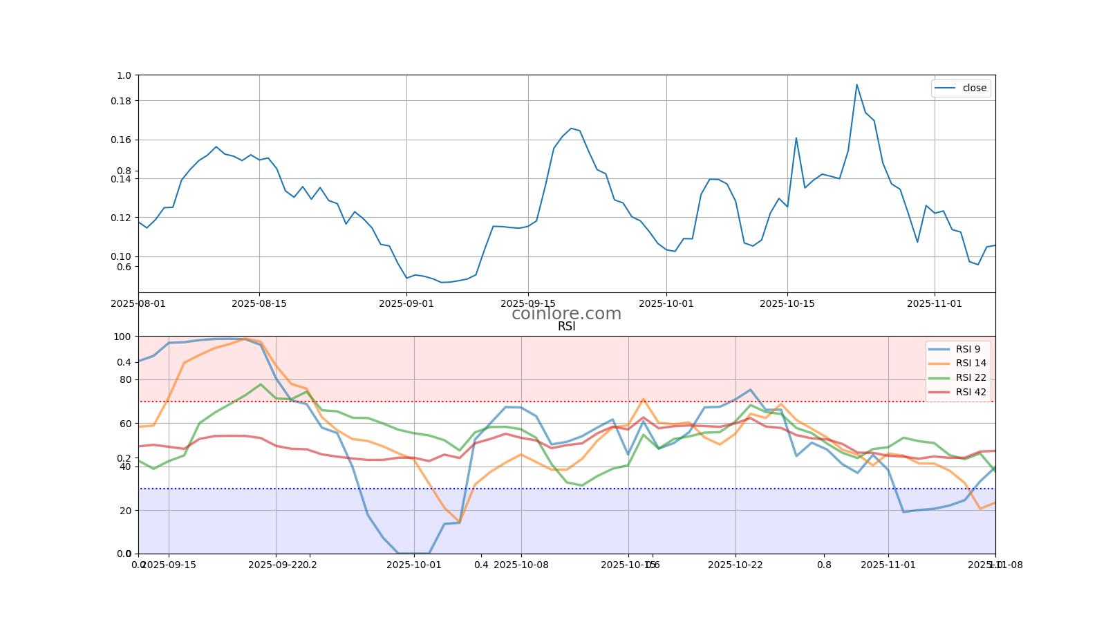 Seascape Crowns RSI indicator