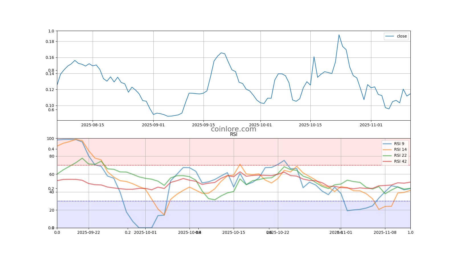 Crowns RSI indicator
