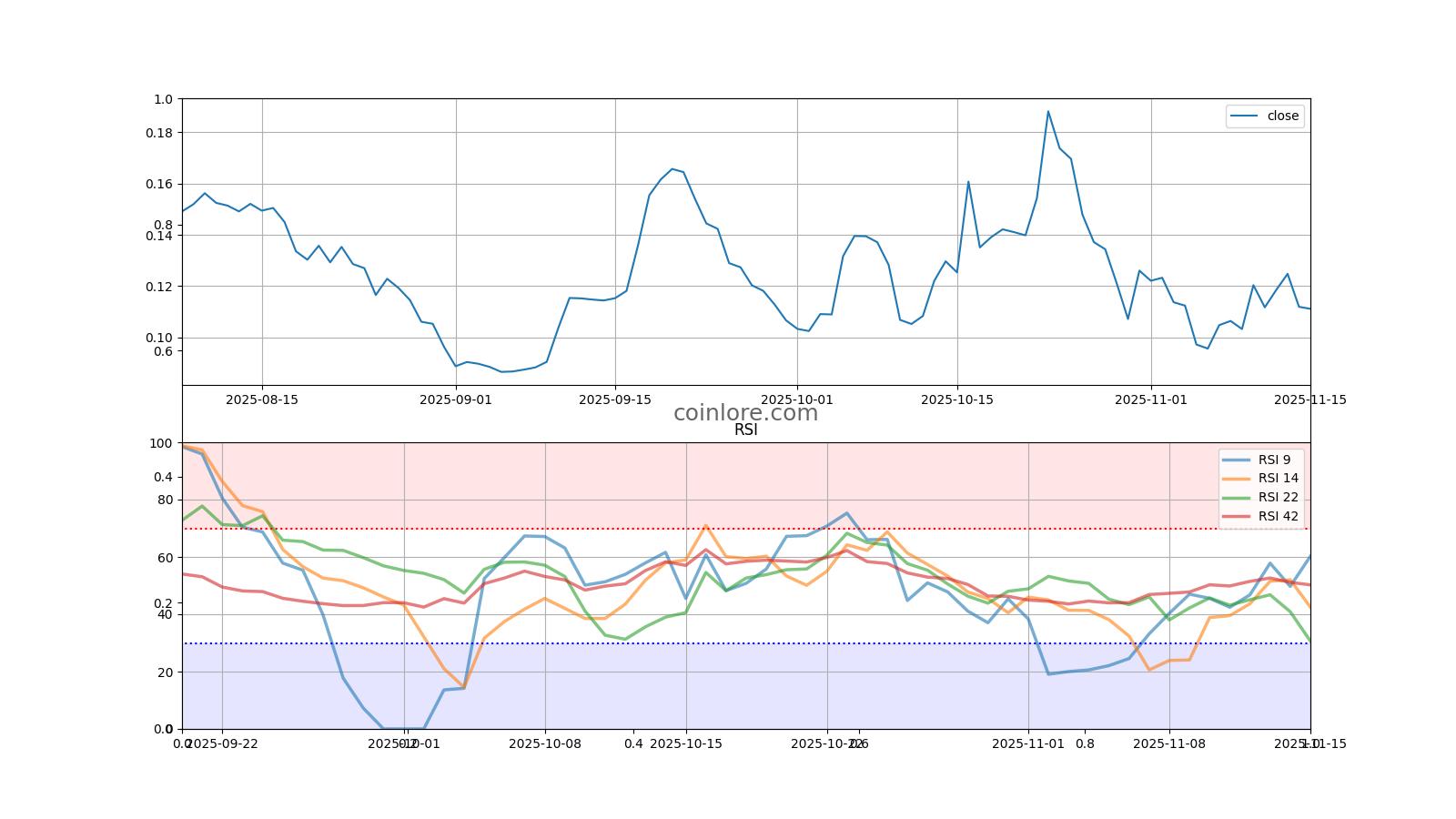 Seascape Crowns RSI indicator