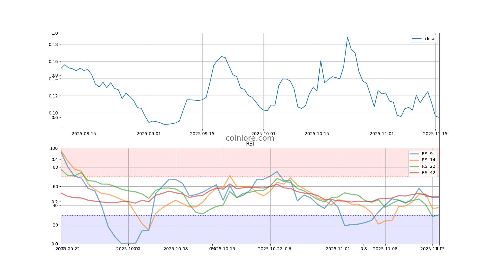 Seascape Crowns RSI indicator