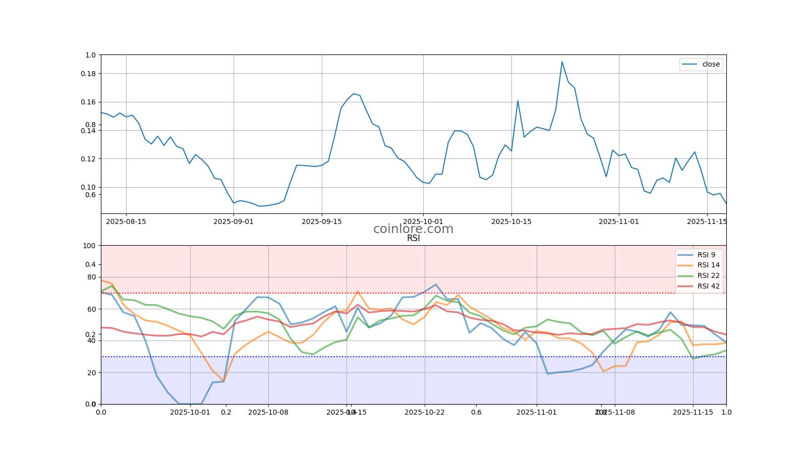 Crowns RSI indicator