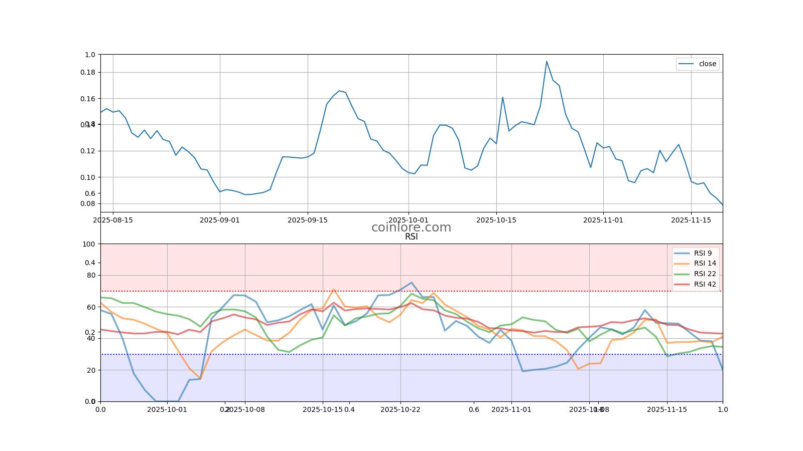 Seascape Crowns RSI indicator