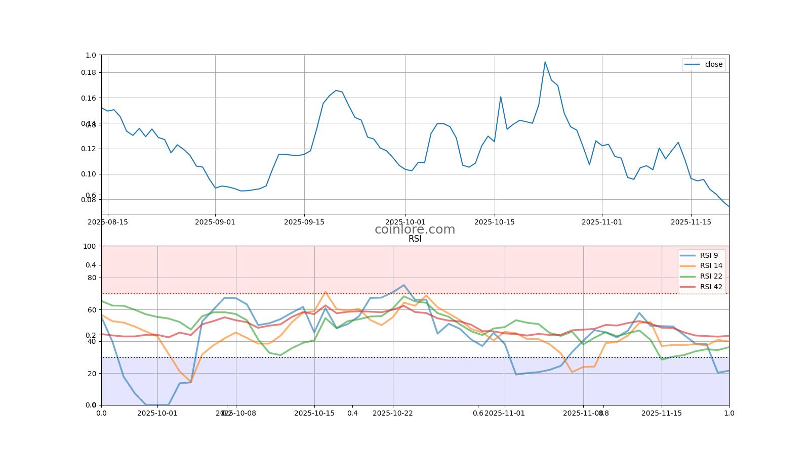 Seascape Crowns RSI indicator