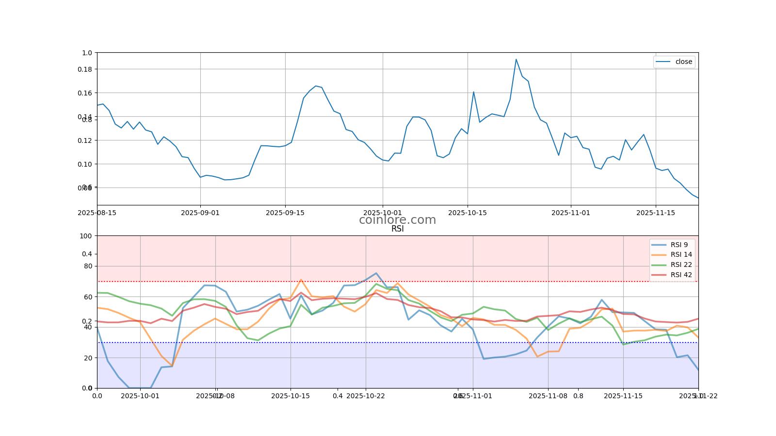 Seascape Crowns RSI indicator