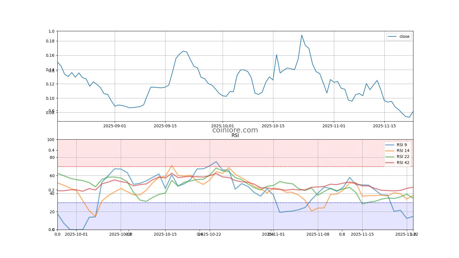 Seascape Crowns RSI indicator