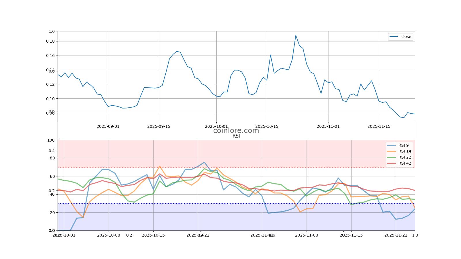 Seascape Crowns RSI indicator