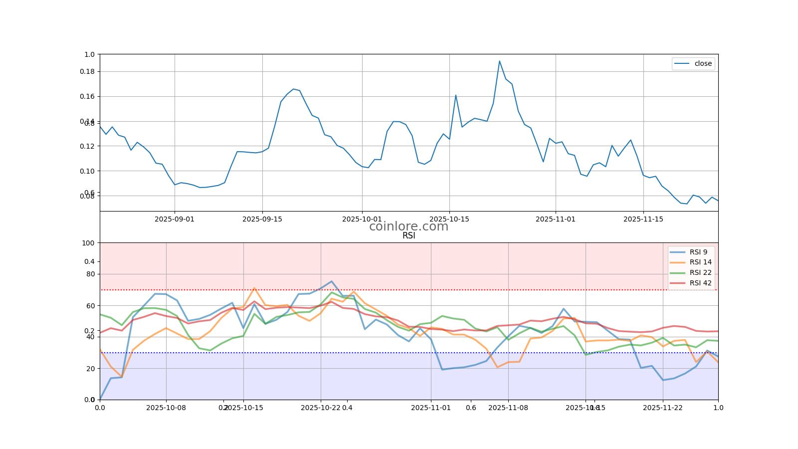 Seascape Crowns RSI indicator