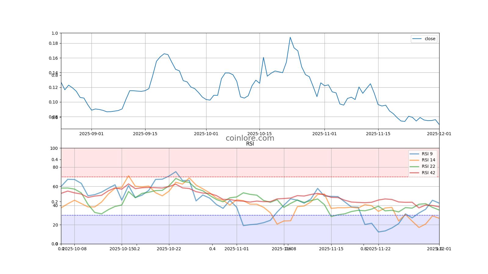 Seascape Crowns RSI indicator