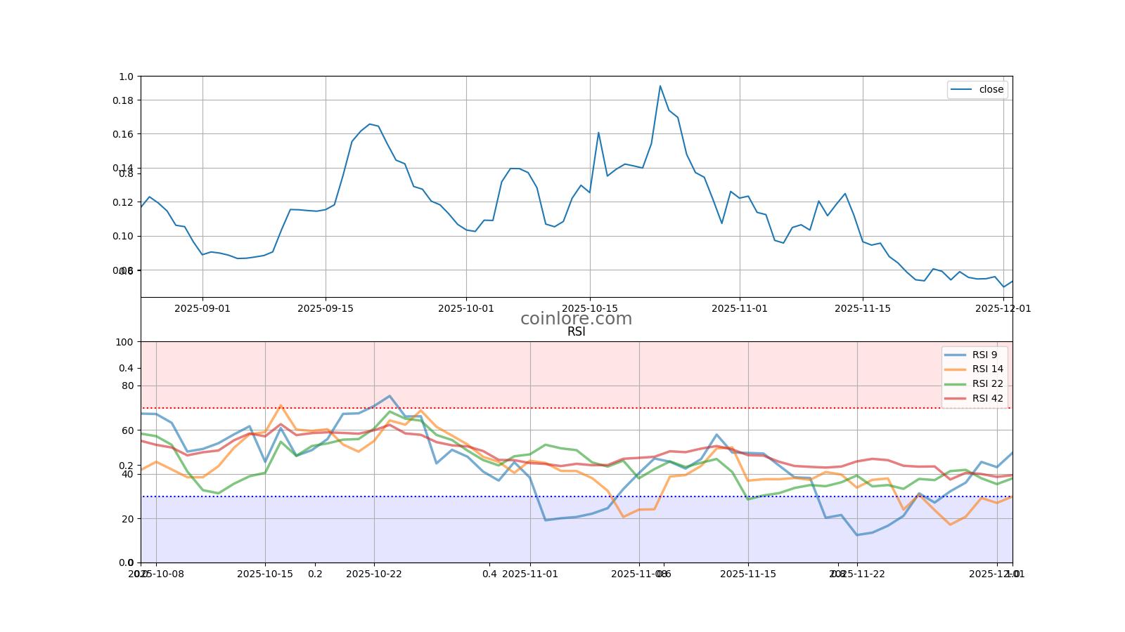 Crowns RSI indicator