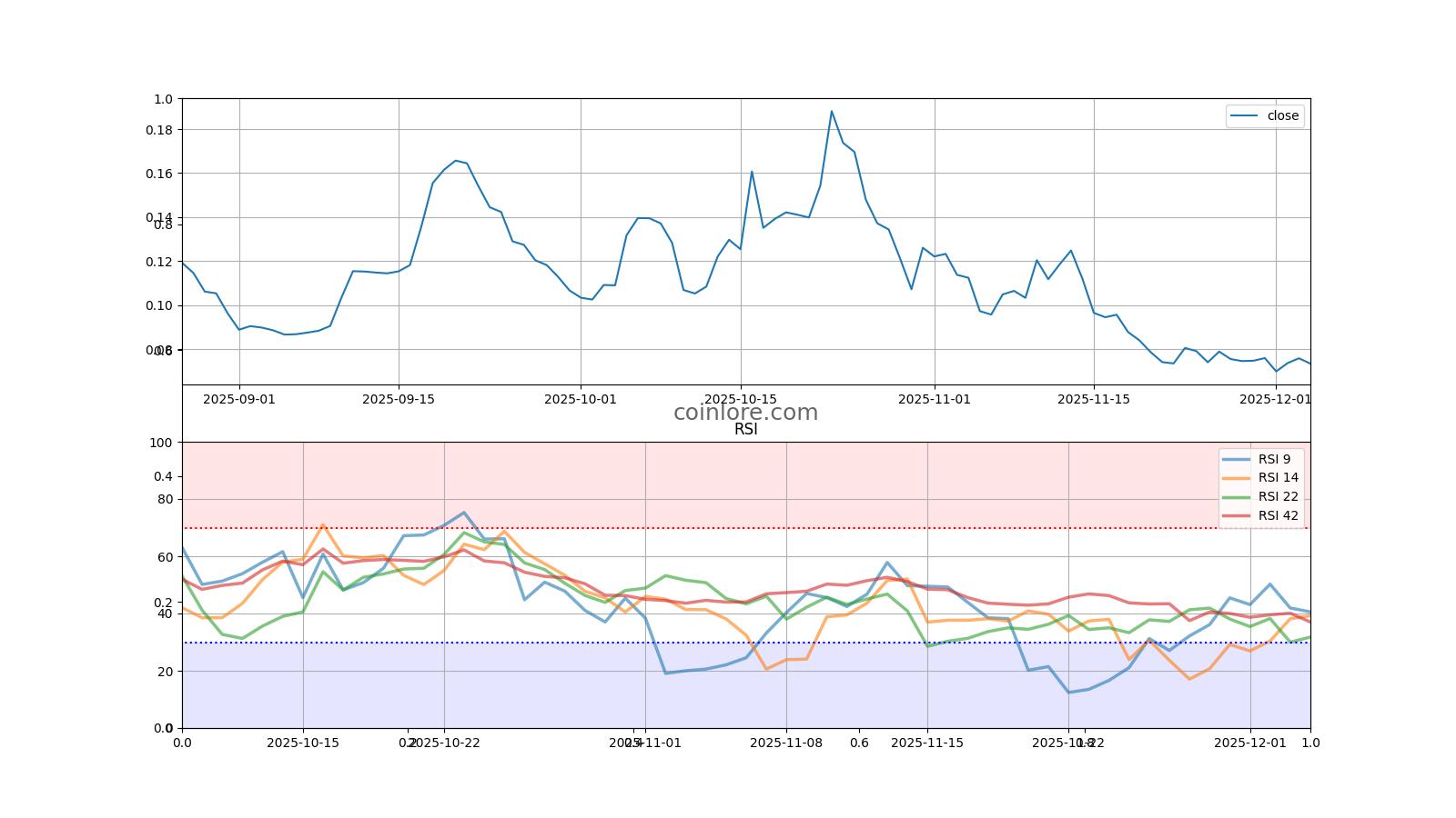 Seascape Crowns RSI indicator