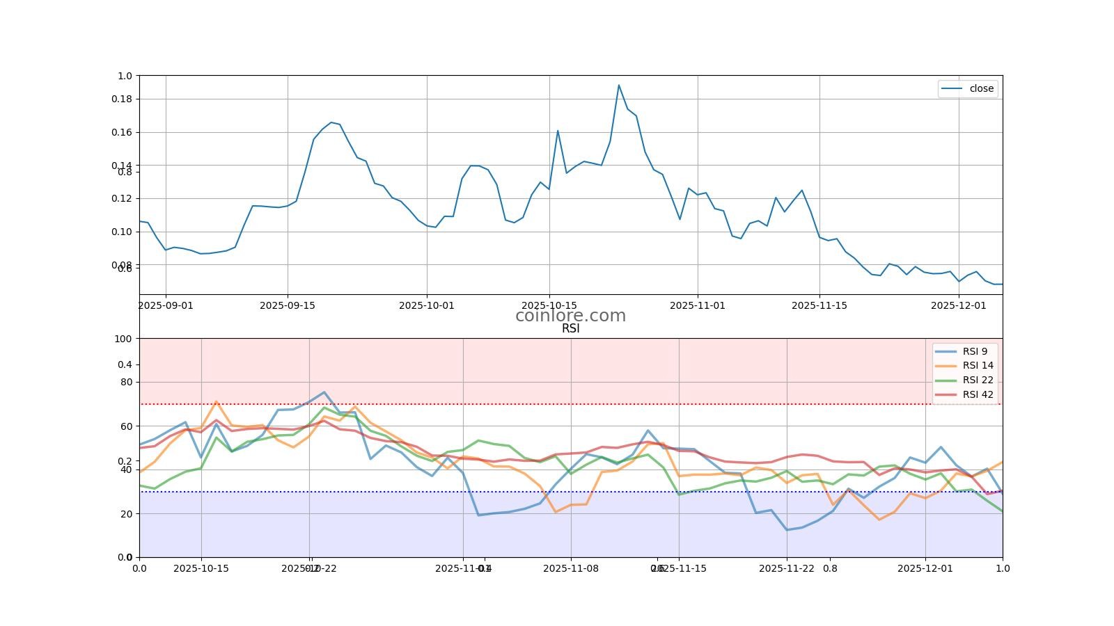 Seascape Crowns RSI indicator