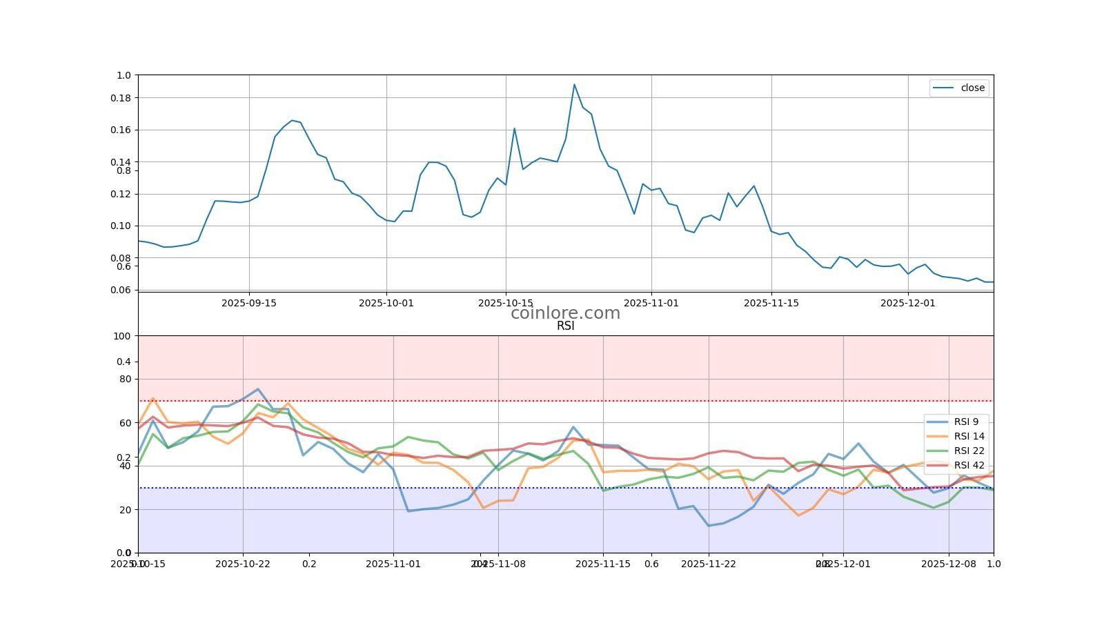 Crowns RSI indicator