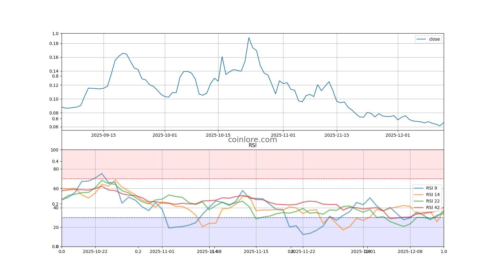 Seascape Crowns RSI indicator