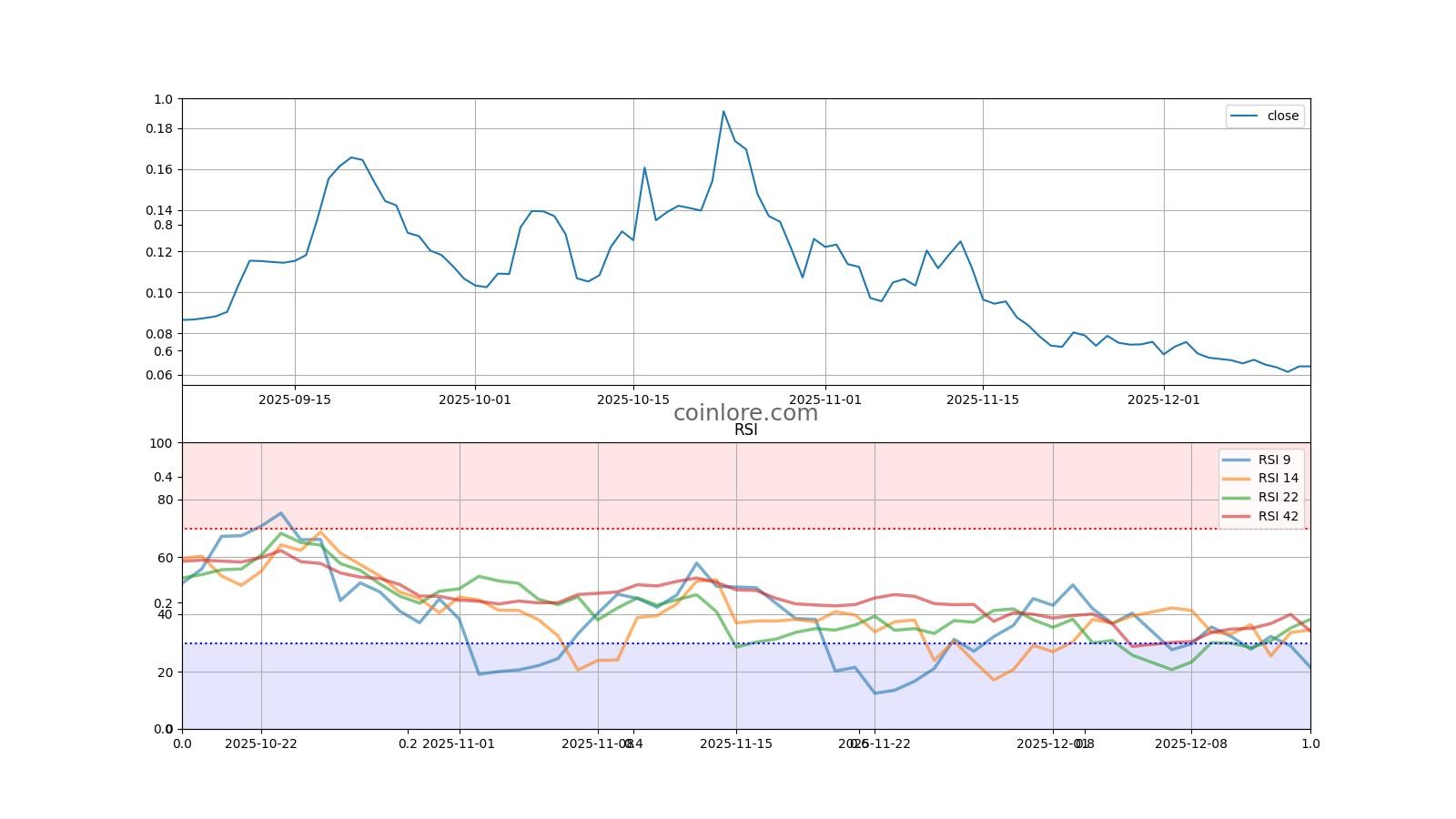 Seascape Crowns RSI indicator