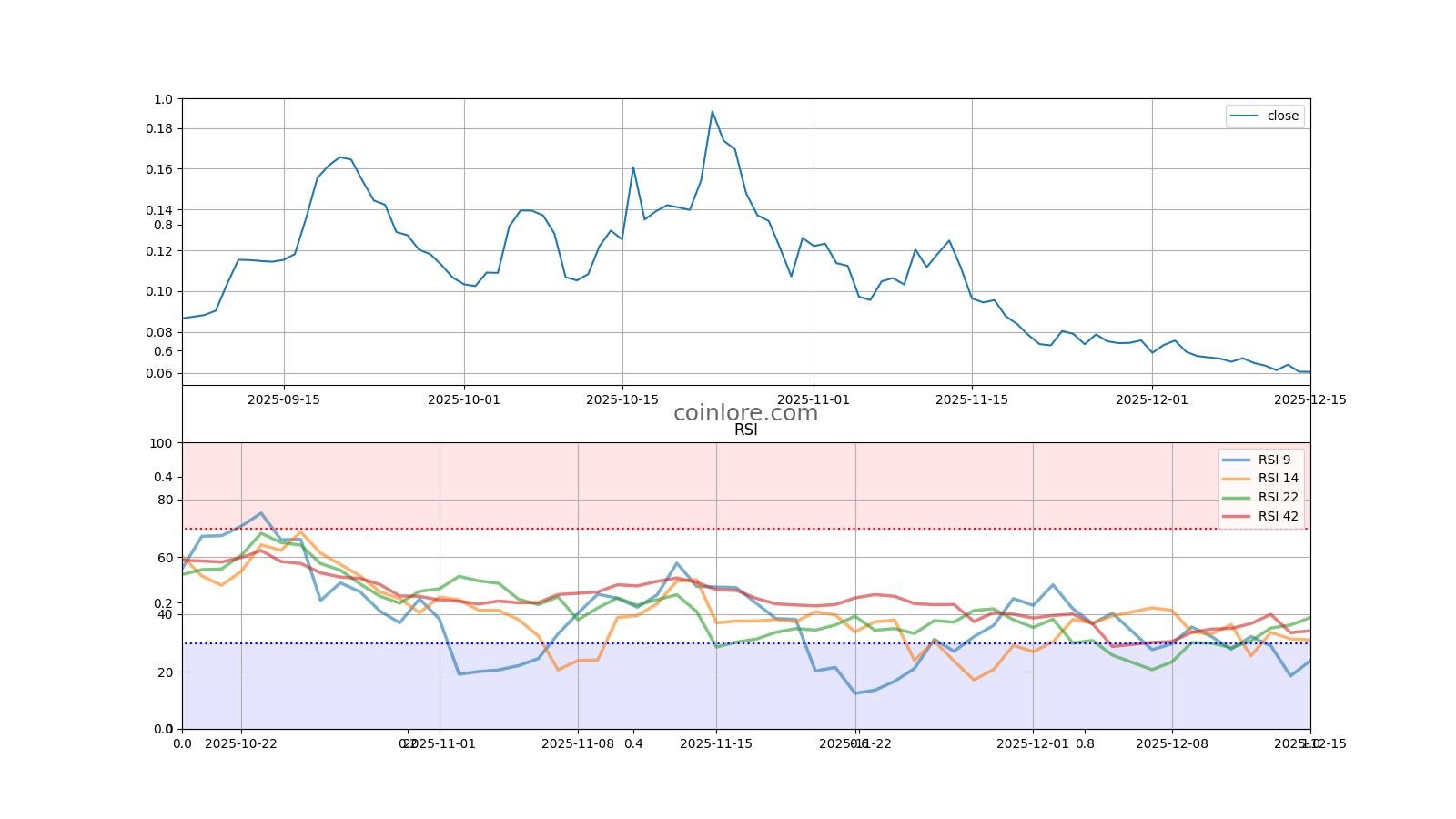 Seascape Crowns RSI indicator