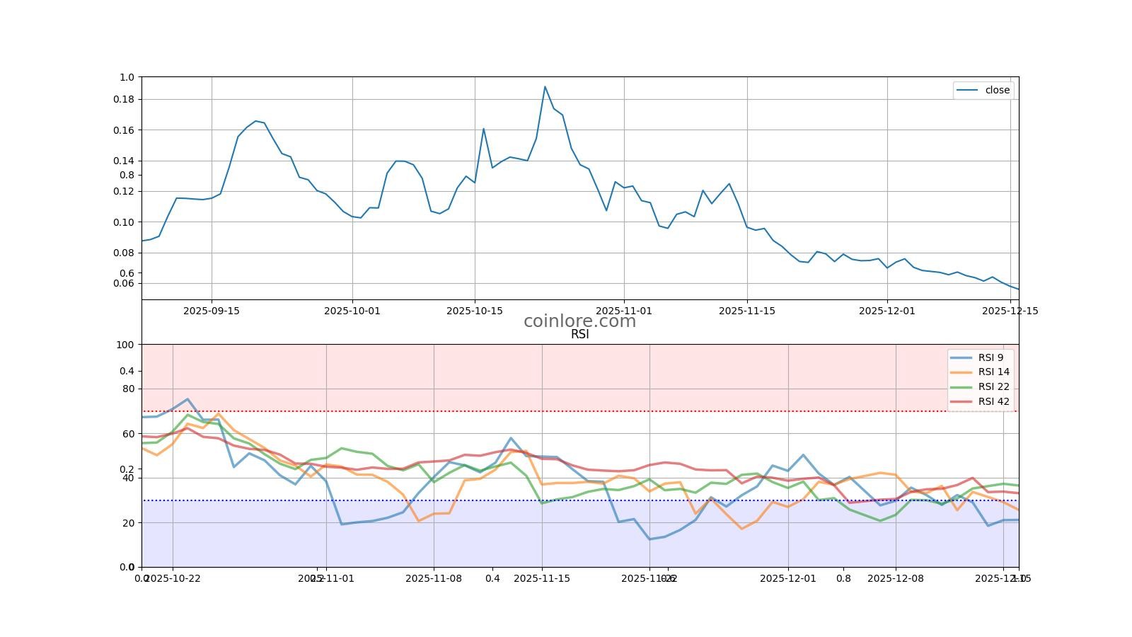 Seascape Crowns RSI indicator