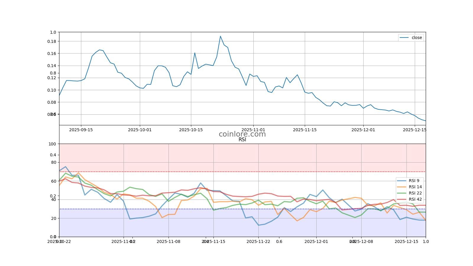 Seascape Crowns RSI indicator