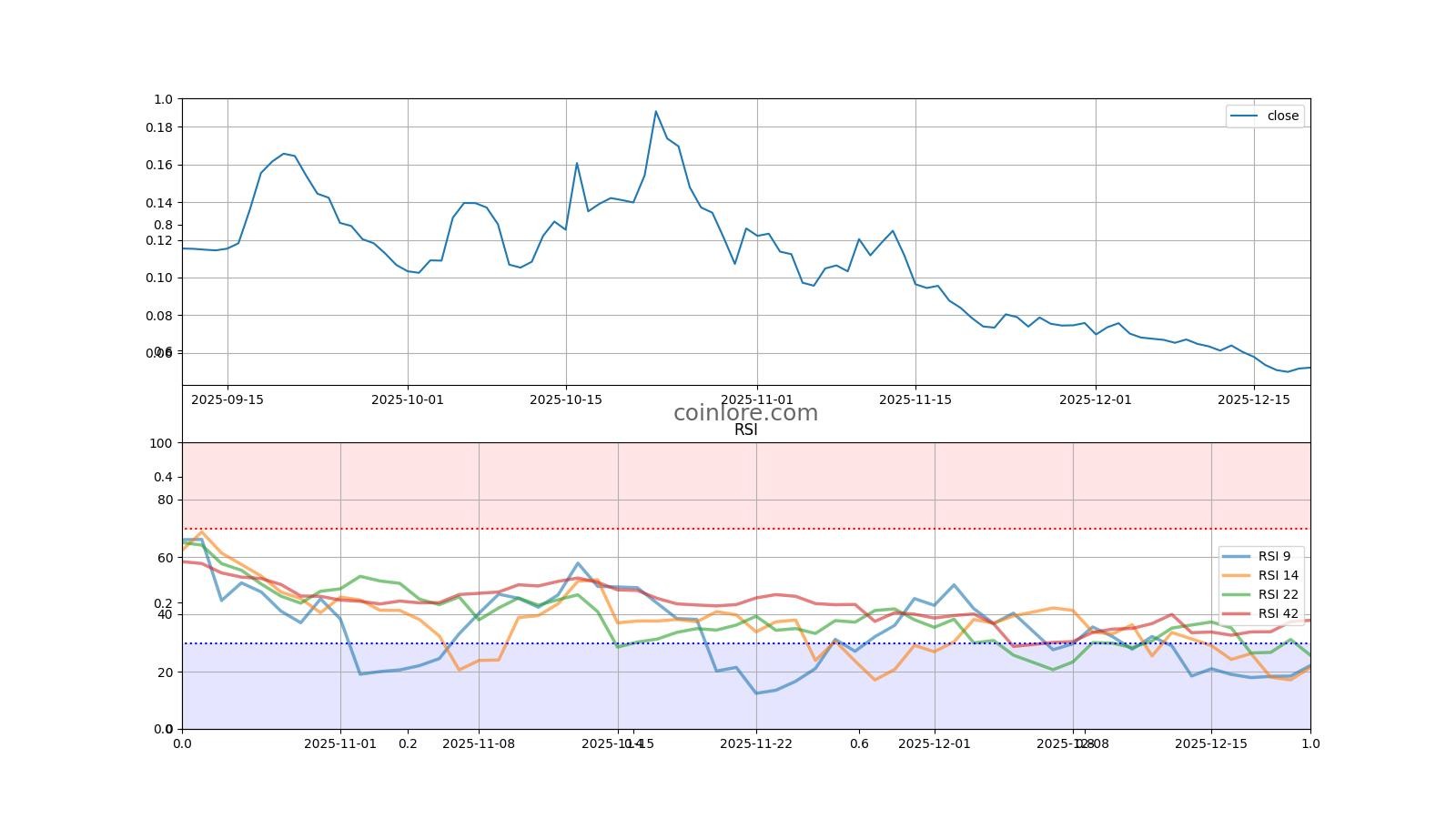 Seascape Crowns RSI indicator