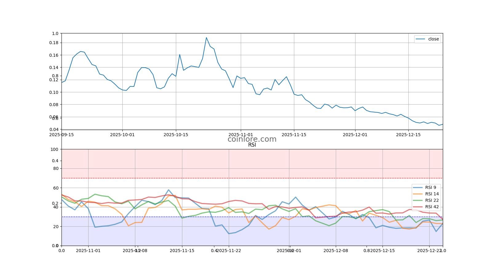 Seascape Crowns RSI indicator