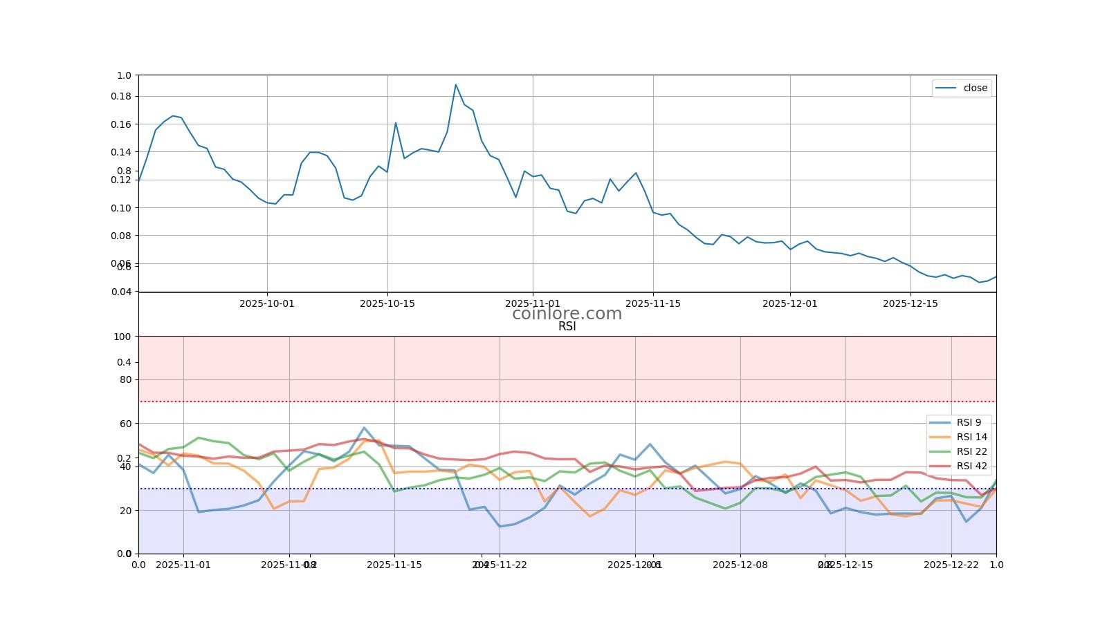 Seascape Crowns RSI indicator