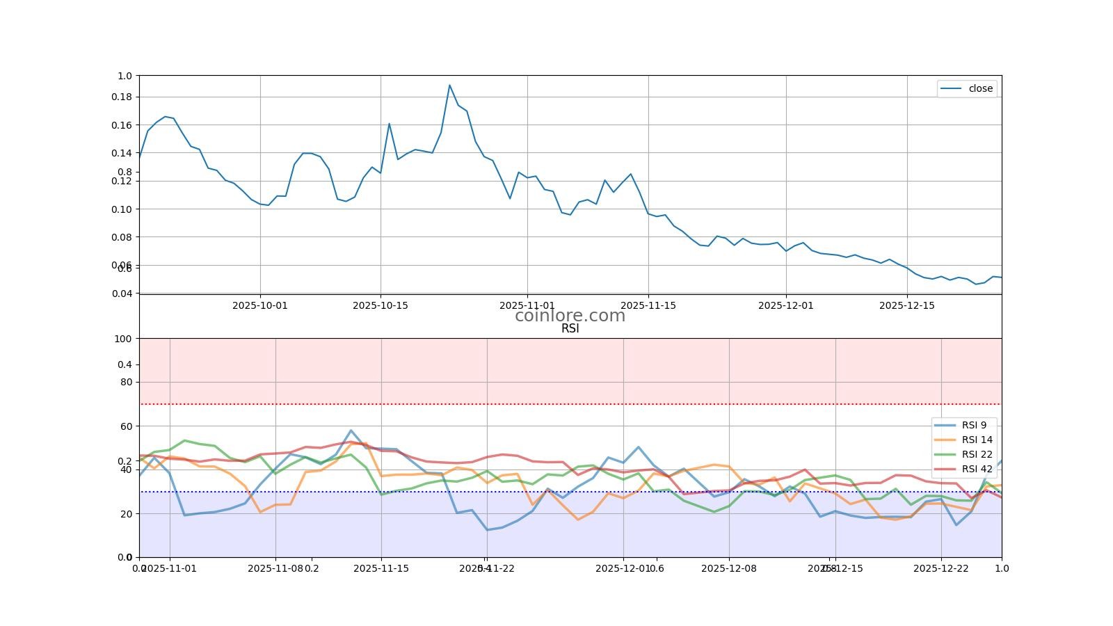 Seascape Crowns RSI indicator