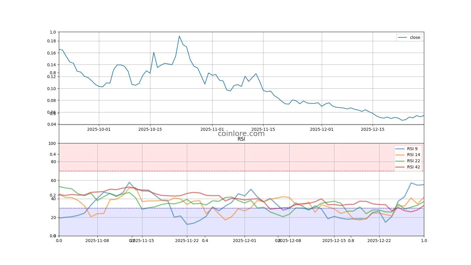 Seascape Crowns RSI indicator