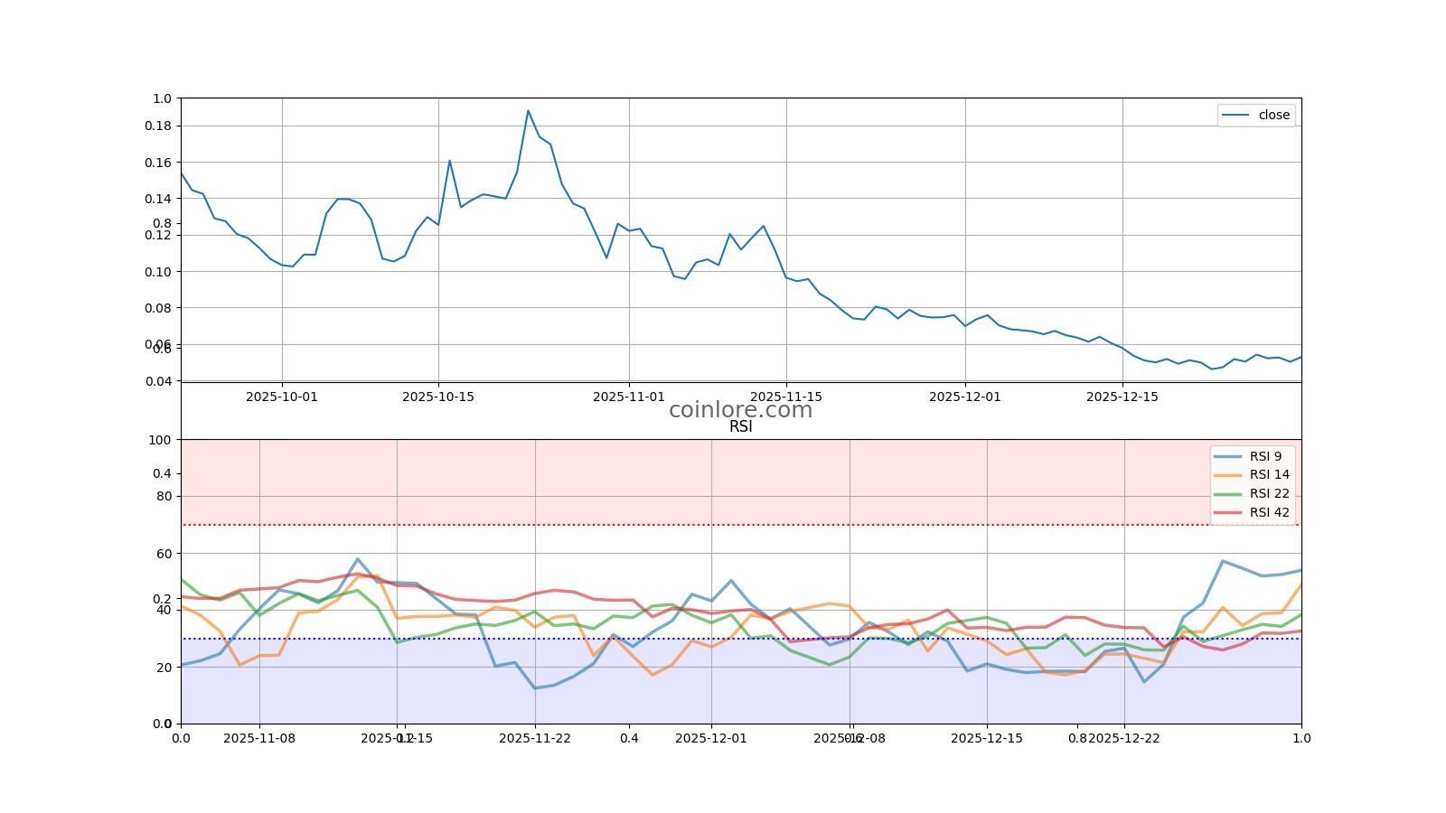 Seascape Crowns RSI indicator