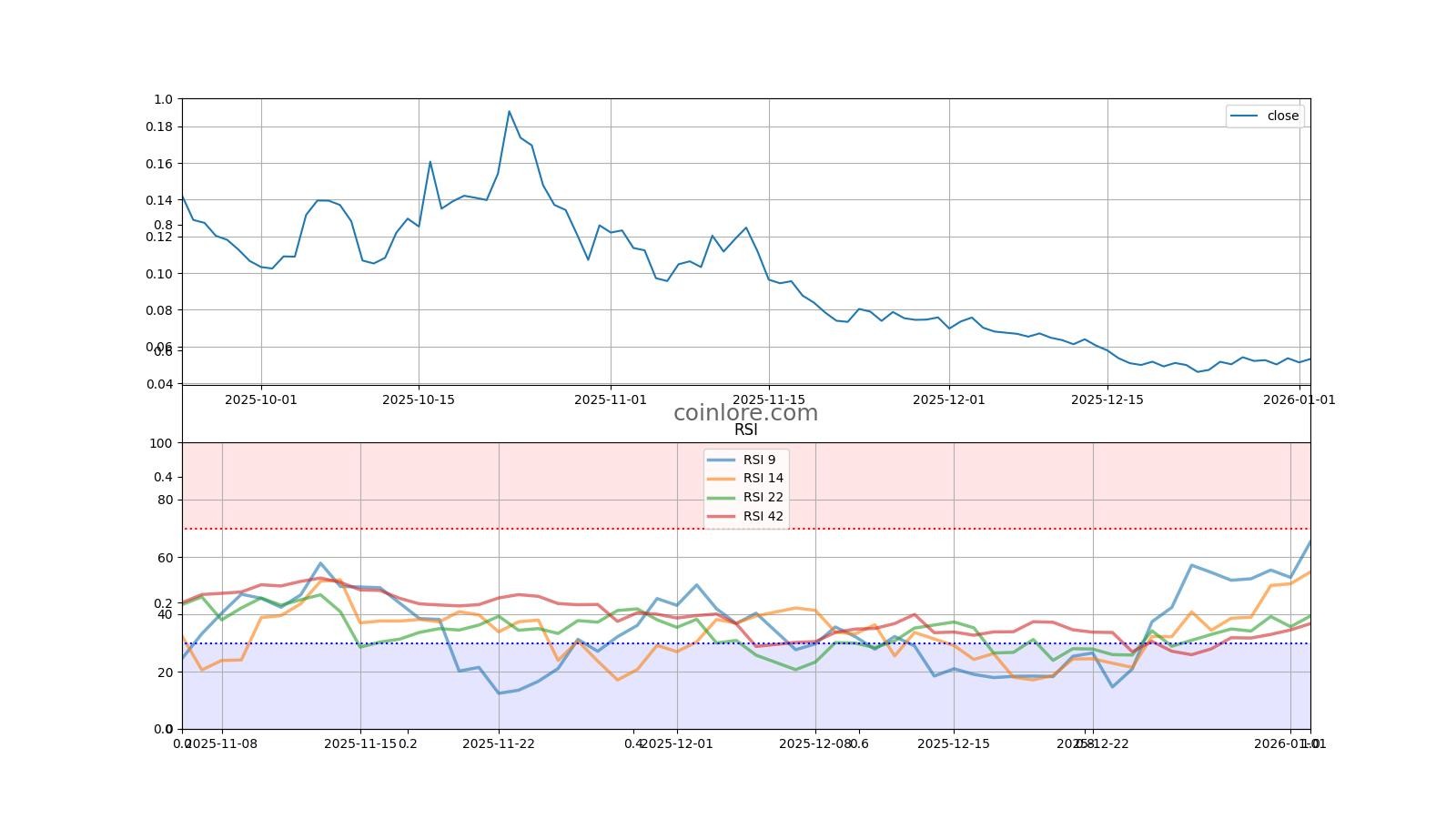 Crowns RSI indicator
