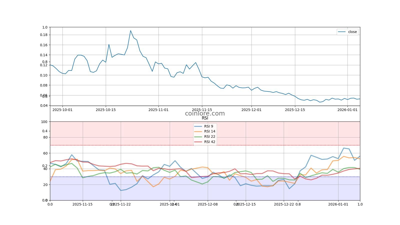 Seascape Crowns RSI indicator